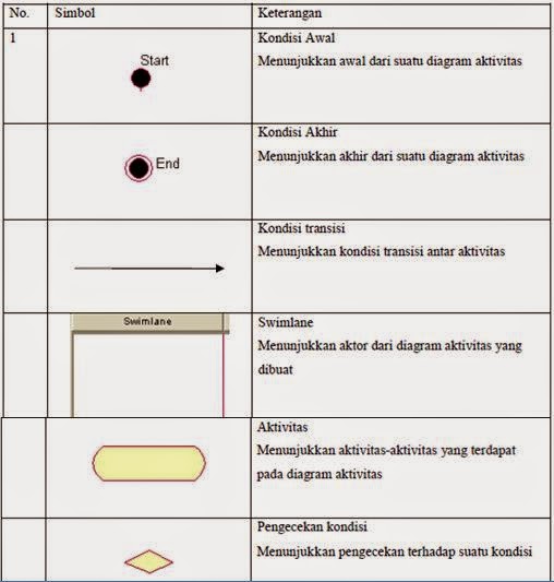 Taret's blog: Diagram Aktivitas ( Activity Diagram )