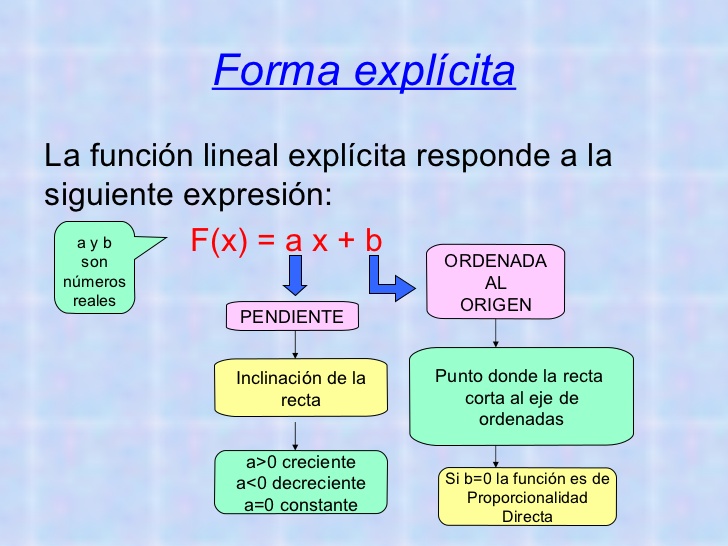 Matematica: Funcion lineal