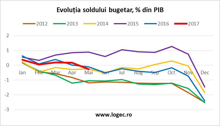 Forza Buzău - Blog de analiză economică: Bac picat, deficit inflamat