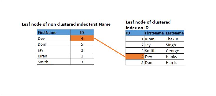 Help On Sql Server : Mastering Index – Nonclustered Index Help On Sql Server : Mastering Index – Nonclustered Index