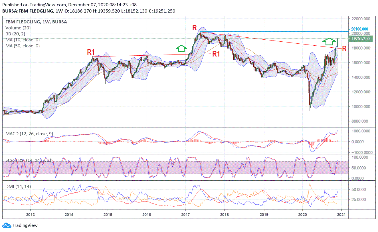 [Alex Lu] Market Outlook as at 4 December 2020 | MalaysiaStock.Biz