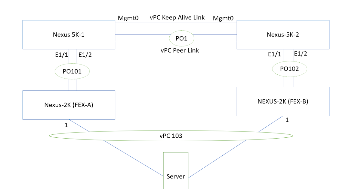 Difference between Host vPC, Fabric vPC and Enhanced vPC on Nexus ...