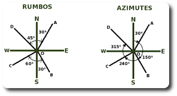 Rumbo Inverso y azimut inverso