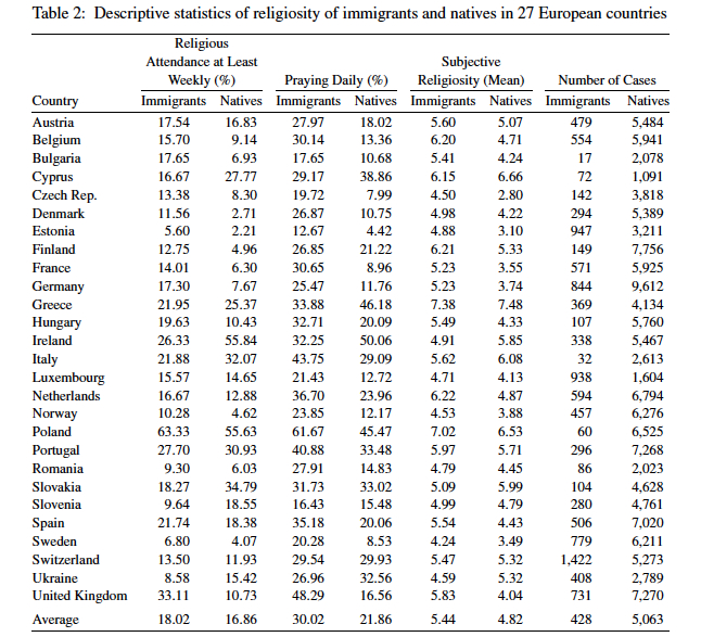 Friday Journal Club - The Religiosity of Immigrants in Europe ~ Irtiqa