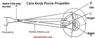 Fungsi, Komponen, Dan Cara Kerja Poros Propeller (Poros Kopel) Pada ...