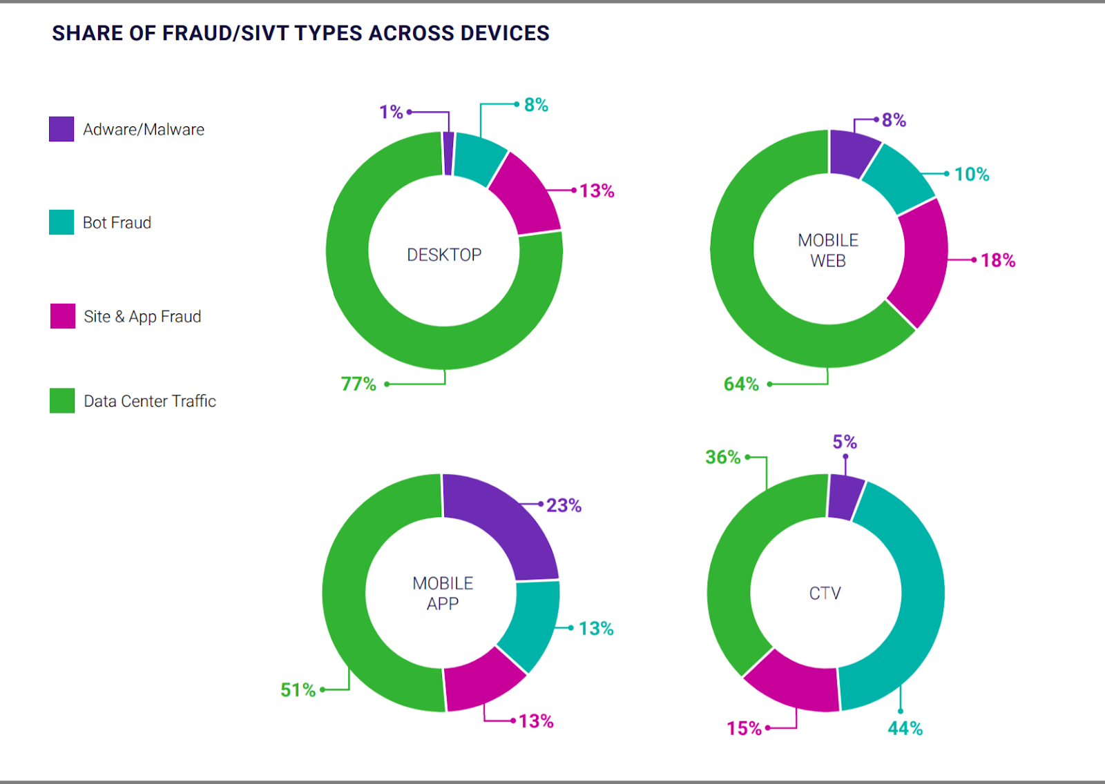 Report Indicates Rate of Mobile App Video Fraud Increased by 50 Percent ...