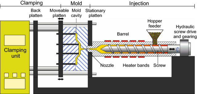 Apa itu Injection Moulding? Kelebihan dan Kekurangan serta Komponennya ...