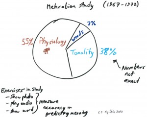 Essential Skills for an Excellent Career: 3.3. Komunikasi Model Mehrabian