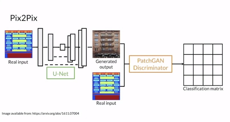 Pix2Pix: a GAN architecture for image to image transformation