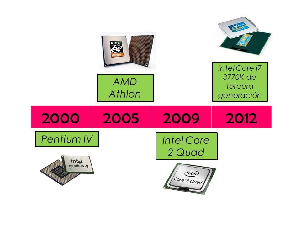 EVOLUCIÓN DE LOS MICROPROCESADORES