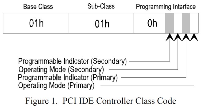 Martin's Coding Note: IDE (Integrated Drive Electronics) controller