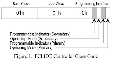 Martin's Coding Note: IDE (Integrated Drive Electronics) controller