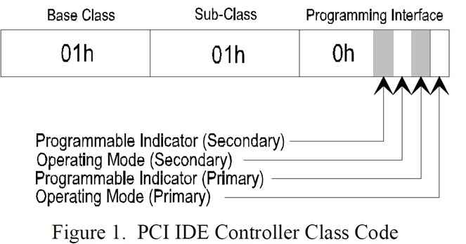 Martin's Coding Note: IDE (Integrated Drive Electronics) controller