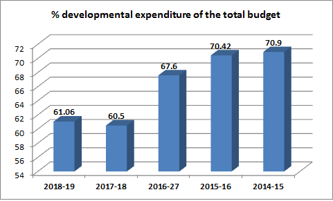 Gujarat's developmental expenditure to grow 2% in 2018-19, non ...
