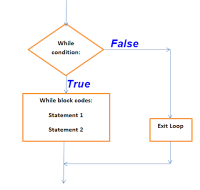 How to use while loop repetition control in python with examples | MY ...
