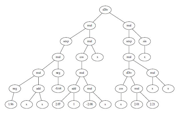 The Analytic Garden: Symbolic Regression