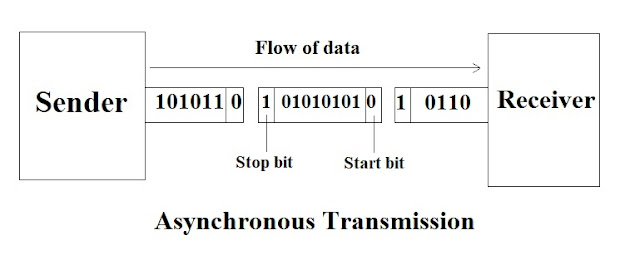 USART Communication use PIC Microcontroller - MINA TECHNOLOGY