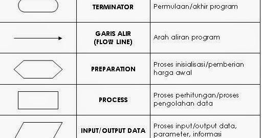 MPPL: Pengertian Dasar & Simbol Flowchart