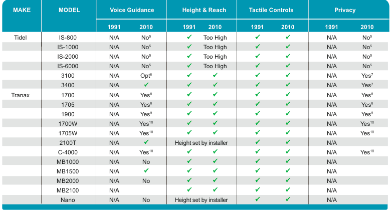 The ATM Machine Business Services Resource: ADA Compliance Guidelines ...