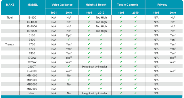 The ATM Machine Business Services Resource: ADA Compliance Guidelines ...