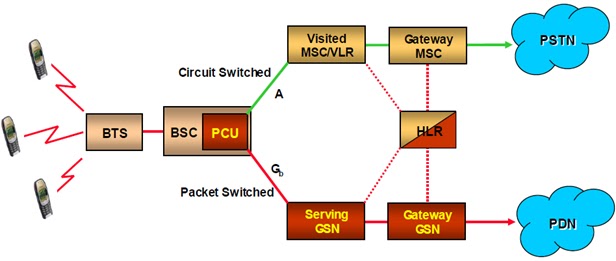 GSM Architecture