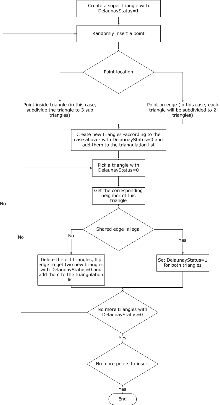 Eng. Shady Mohsen blog: Lawson triangulation method