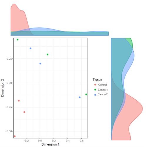 [RNA-seq] MDS plot (PcoA plot) 해석