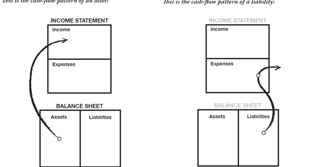 The World of Money: Asset vs. Liability