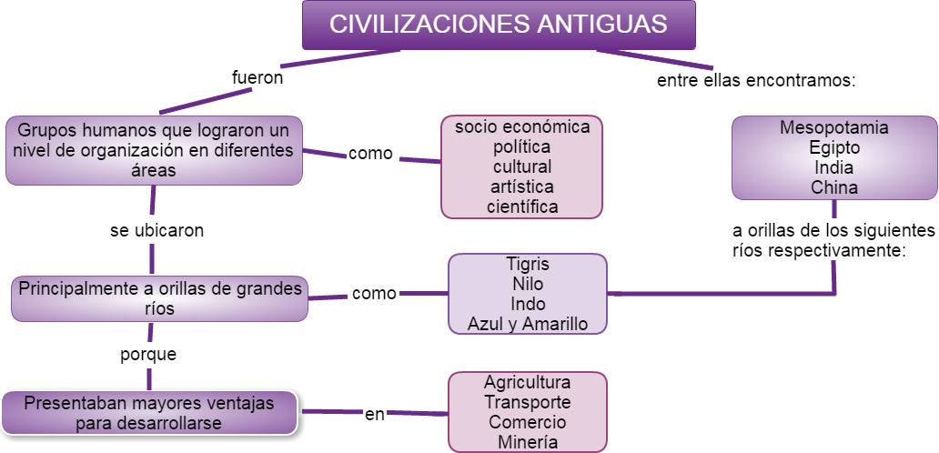 Civilizaciones Antiguas