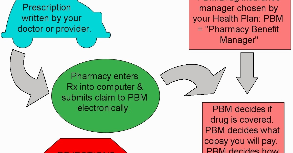 The Employer's Guide Blog for Overseeing PBMs: The Pharmacy Benefits ...