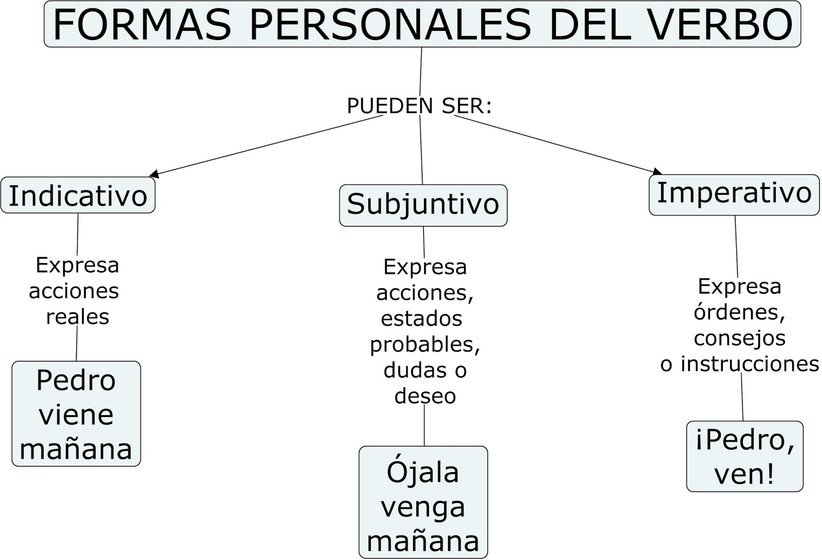 L@s veintiséis mosqueter@s de 6º A: FORMAS PERSONALES DEL VERBO