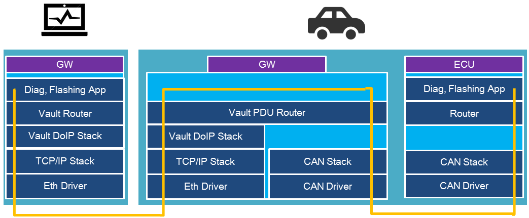 볼트마이크로 블로그 Vault Micro Blog Iso 13400 Diagnostic Over Ip Doip Protocol Stack
