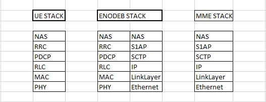 LTE - Easiest approach: LTE - STACKS