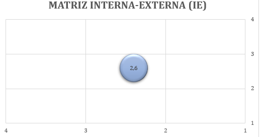MATRIZ INTERNA-EXTERNA (IE)