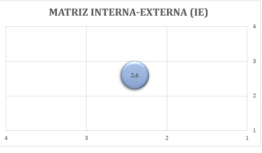 MATRIZ INTERNA-EXTERNA (IE)