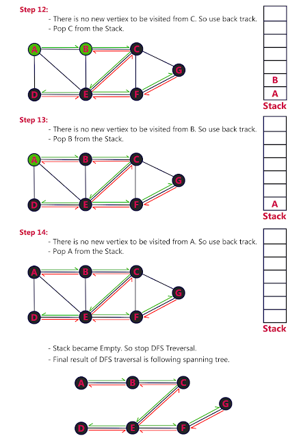 Data Structure: Graph Traversal - DFS
