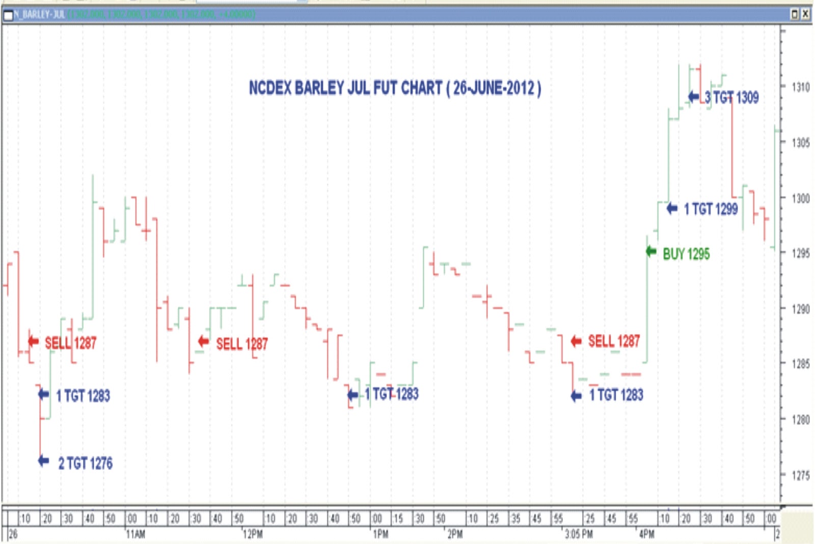 Ncdex Barley Tips: NCDEX BARLEY JULY FUT SHORT CALL CHART ( 26-JUNE ...