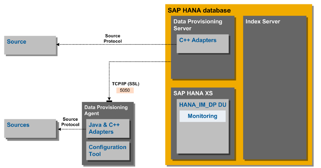 SAP HANA Tutorial, Material and Certification Guide