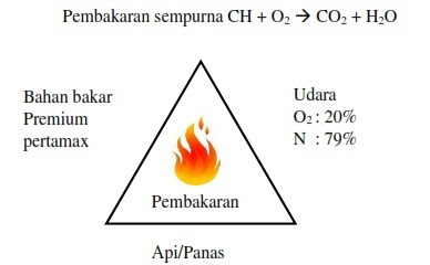 Syarat Terjadinya Pembakaran pada Kendaraan Motor Bensin - Gerai Teknologi