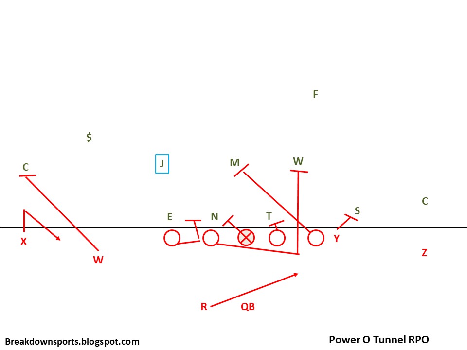Football Fundamentals - RPO Run Concepts