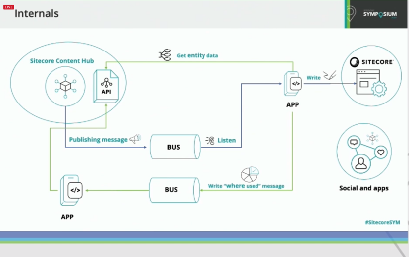 Sitecore Information: Sitecore Symposium 2020 Recap, What's coming ...