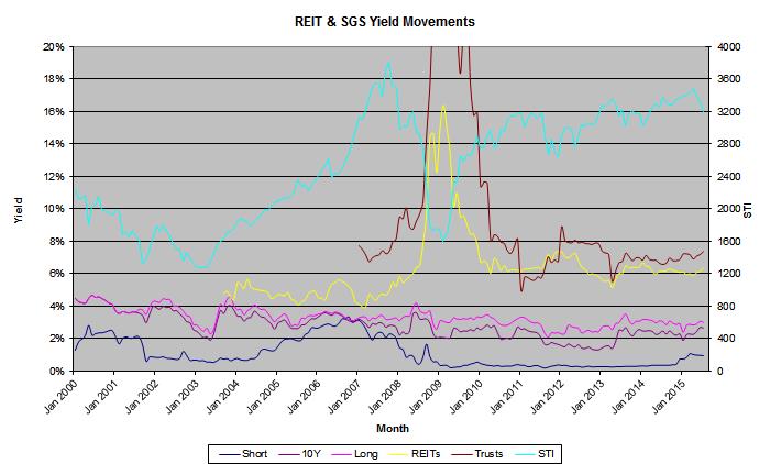 (The) Boring Investor's Statistics: REIT Yield Statistics (Jul 15)