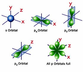 Difference between Orbit and Orbital(Orbit vs Orbital)