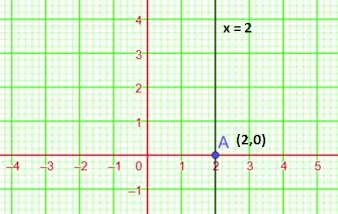 Lesson Plan Math Class IX Ch-4 | Linear equations in two variables