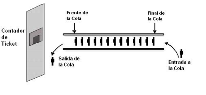 Pilas y Colas: Pilas y Colas