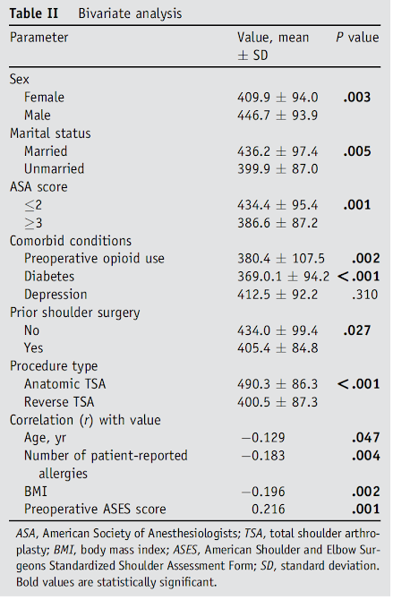 Shoulder Arthritis/Joint Replacement Rotator cuff tears: Shoulder ...