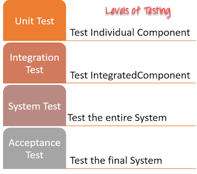 What are the levels of testing