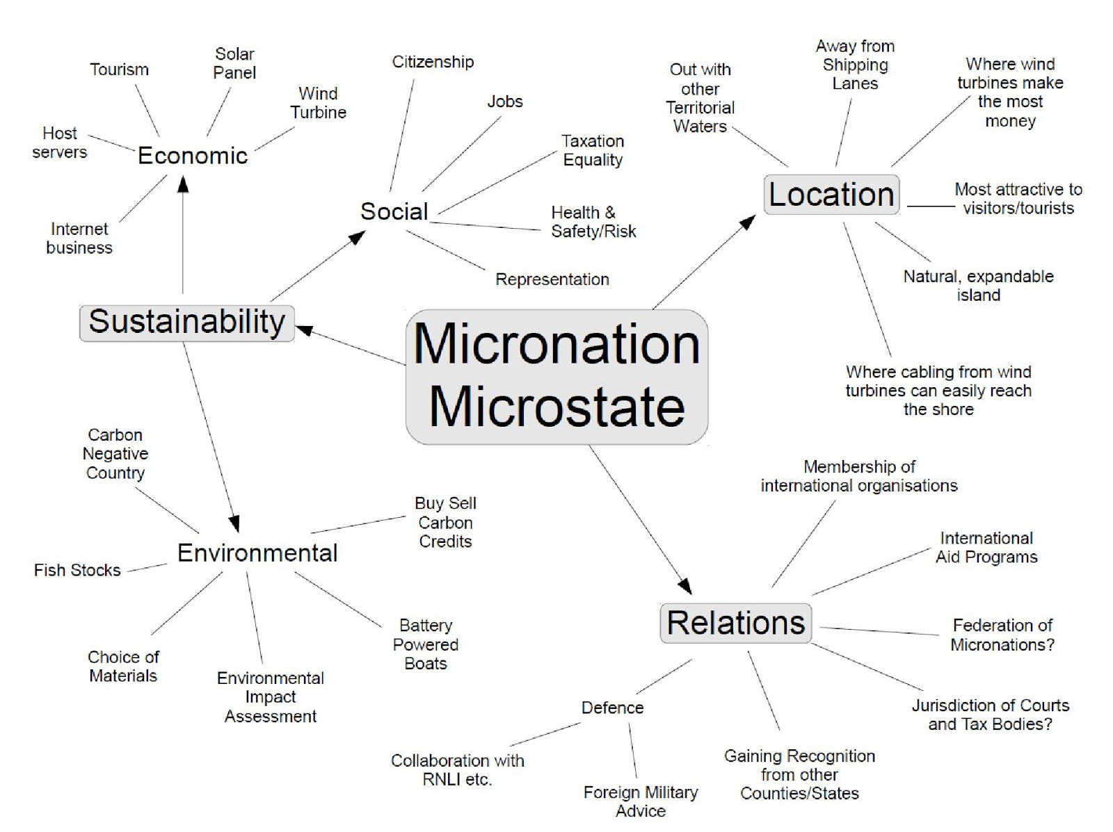 Decisive Planning: A New Look at the Micronation/Microstate