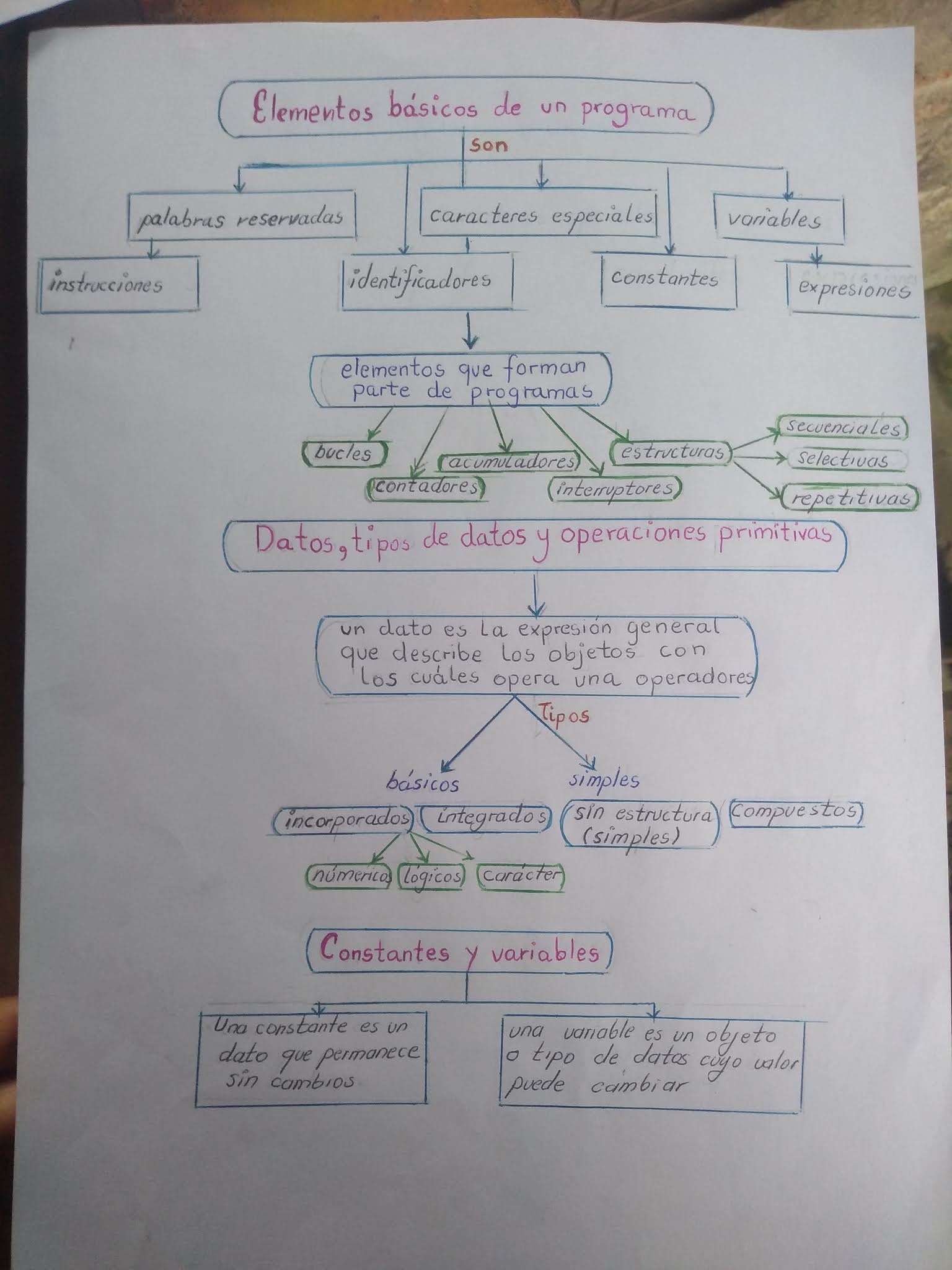 Mapa conceptual de los elementos básicos de un programa