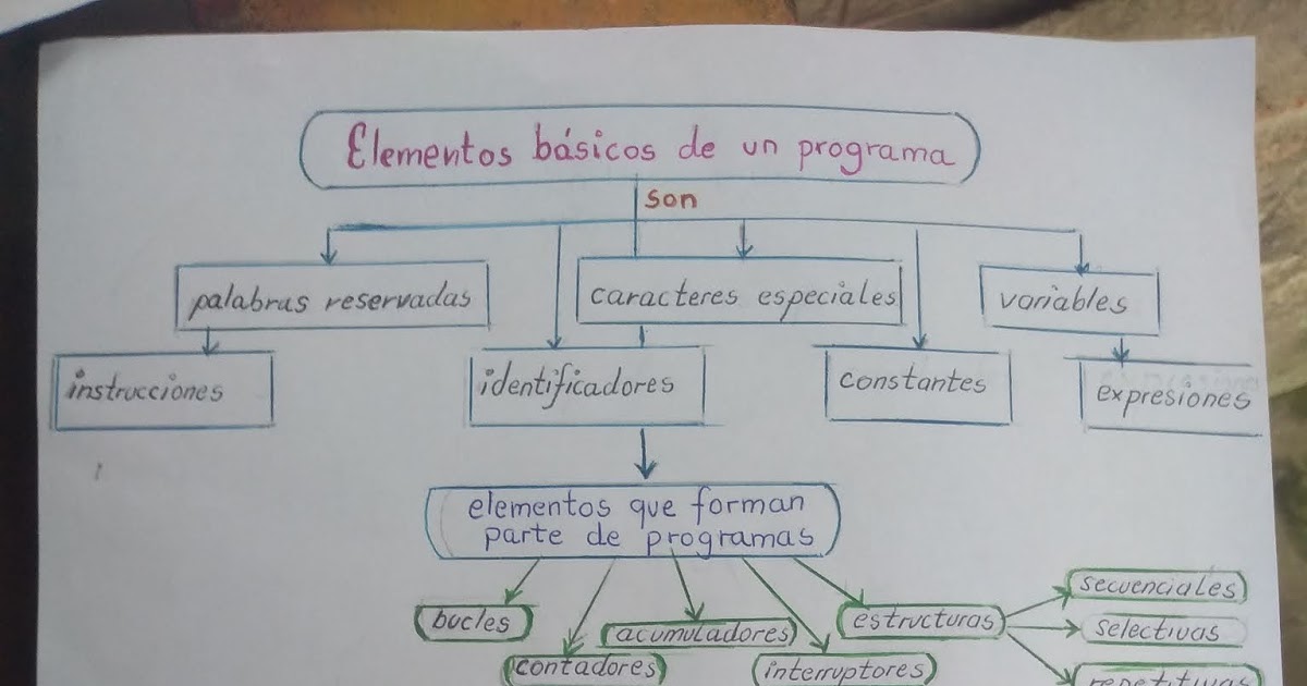 Mapa conceptual de los elementos básicos de un programa